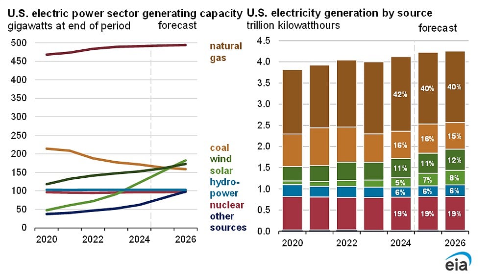 US Solar Power Capacity To Exceed 182 GW By 2026, Says EIA