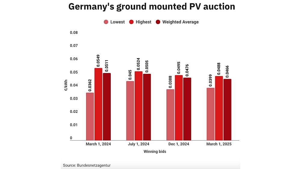 Germany Awards 2.64 GW Solar In Ground Mounted Auction