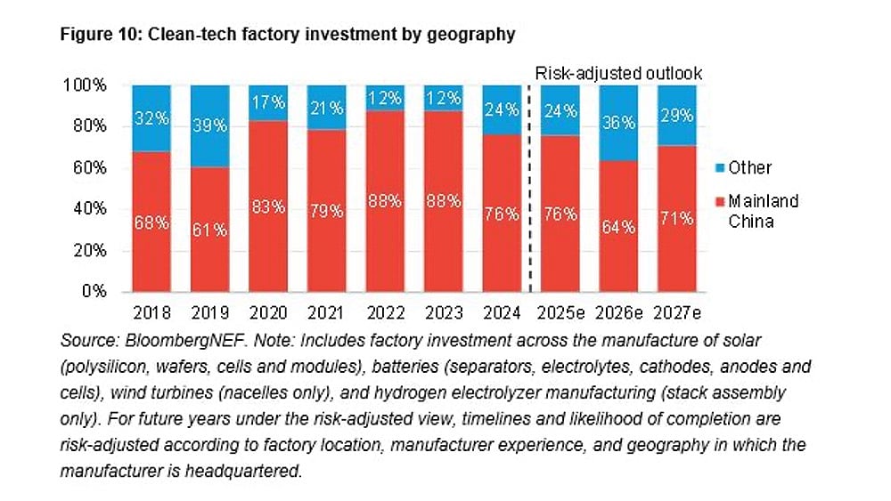 Overcapacity To Persist In Solar Manufacturing Through 2027