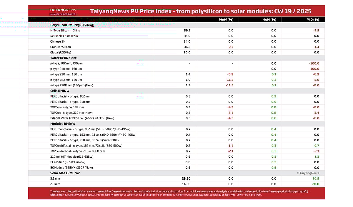 TaiyangNews PV Price Index – 2025 - CW19
