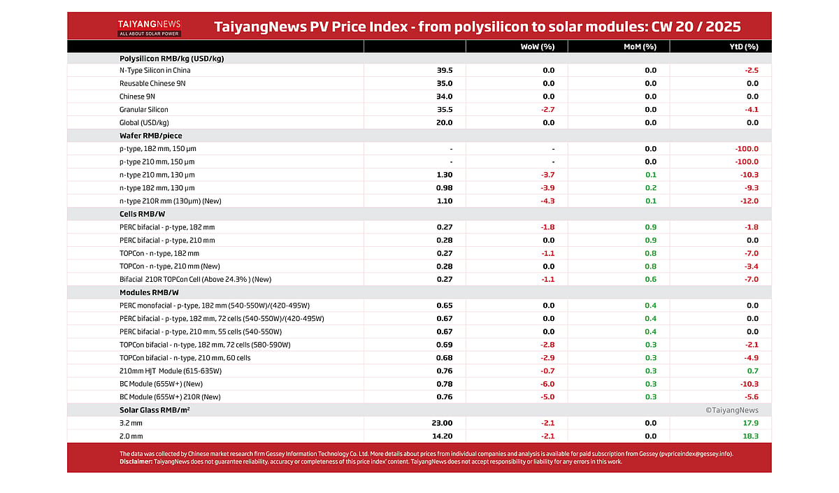 TaiyangNews PV Price Index – 2025 - CW20