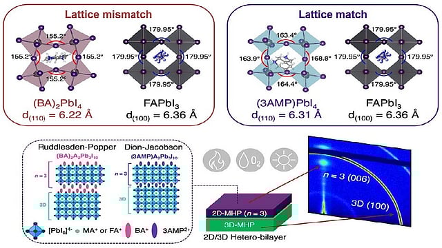 2D-on-3D perovskite cells with improved stability