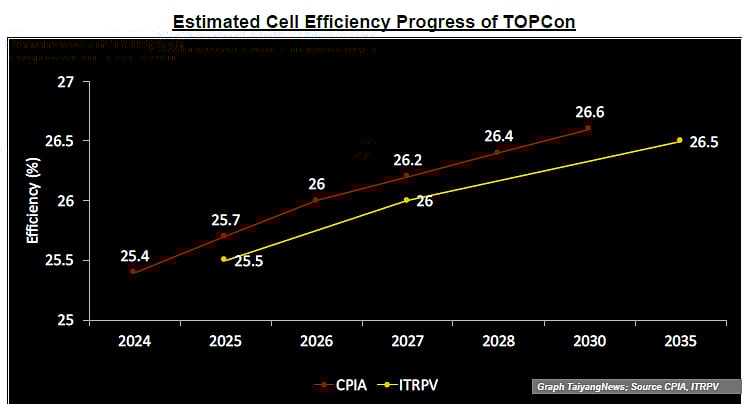 Process & Structural Modifications Enable Efficiency Gains In TOPCon Cells