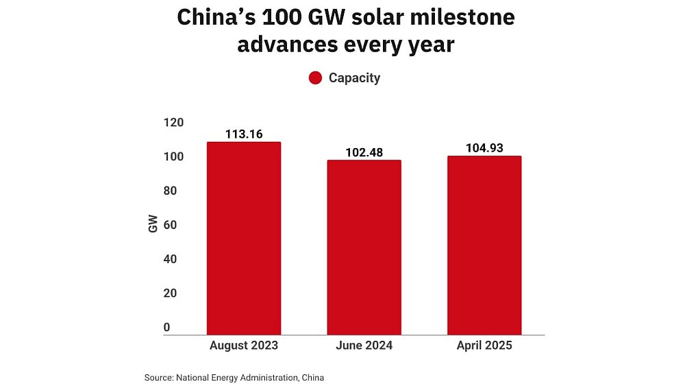China Deploys 105 GW New Solar Capacity In 4M 2025