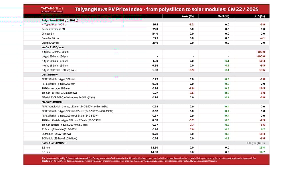 TaiyangNews PV Price Index – 2025 - CW22