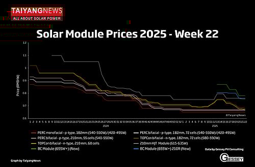 TaiyangNews PV Price Index – 2025 - CW22