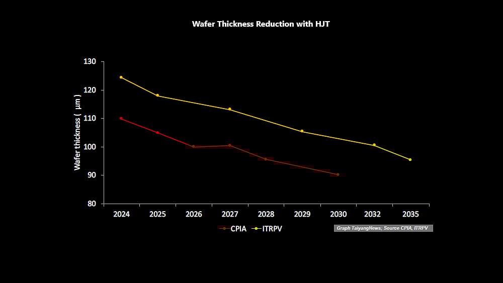 Low-Temperature HJT Manufacturing Adapts To Wider Wafer Variants