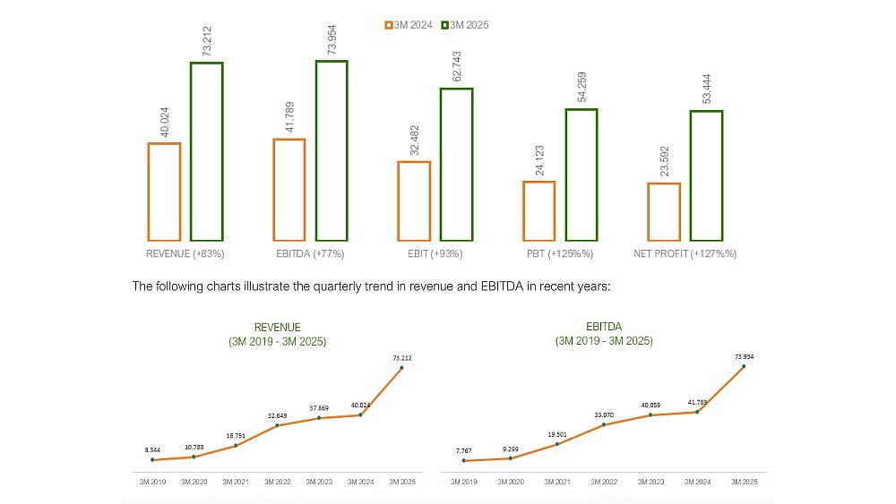 Spain’s Solaria Energía Posts Solid Q1 2025 Financial Results