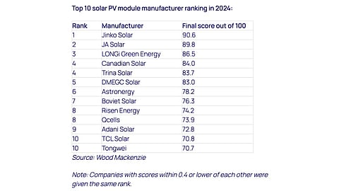 Top 10 Solar Module Makers Shipped Record 500 GW In 2024, says Wood ...