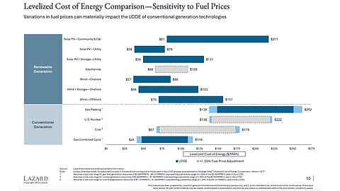 Lazard Analysis: Utility-Scale Solar, Wind Still Cheapest Power Options