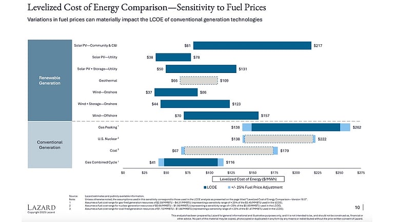 Lazard Analysis: Utility-Scale Solar, Wind Still Cheapest Power Options