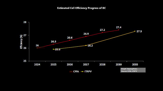 Laser Structuring And Efficiency Challenges In BC Cell Production