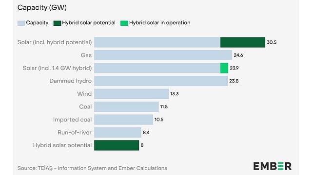 Ember: Turkey Can Unlock 8 GW Solar With Hybrid Plants
