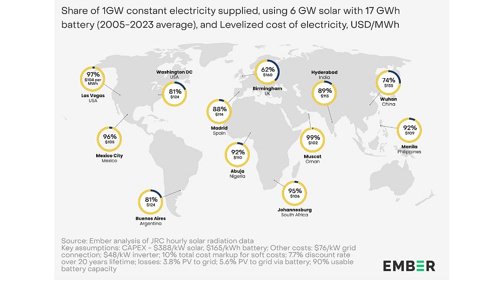 Batteries Can Unlock '24/365 Solar Generation', Says Ember