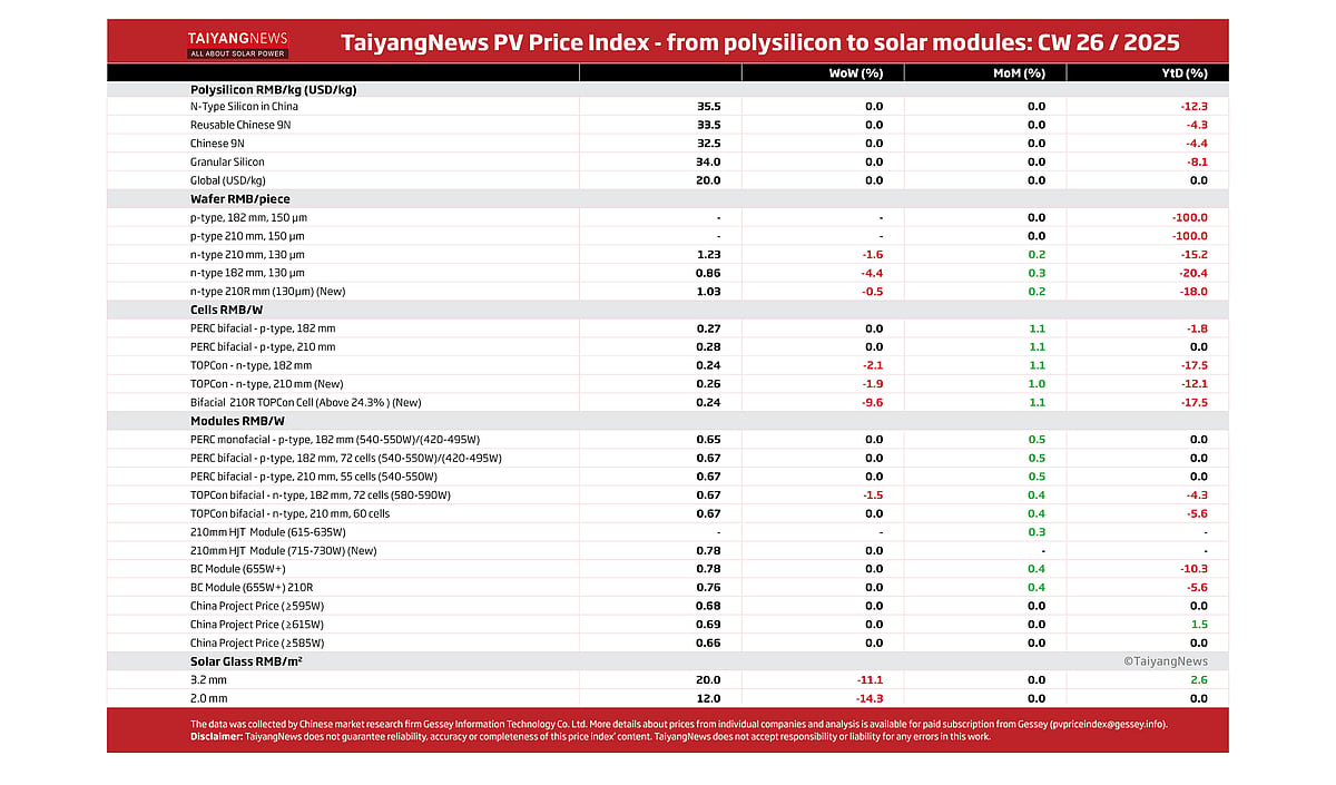 TaiyangNews PV Price Index – 2025 - CW26