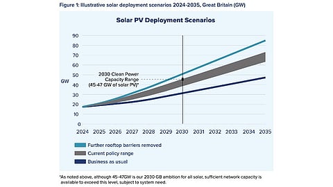 United Kingdom Unveils Solar Roadmap to Hit 47 GW Solar by 2030
