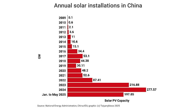 China Solar Installations: From 100 MW in 2009 to 1 TW in 2025