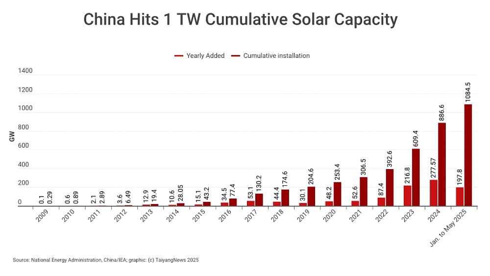 China Solar Installations: From 100 MW in 2009 to 1 TW in 2025