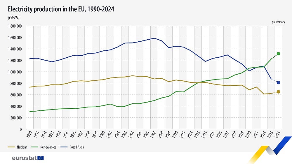 EU’s 2024 Energy Mix: Renewables Up, Coal Down, Says Eurostat