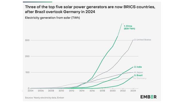 Ember: BRICS Account For 51% Of Global Solar Generation