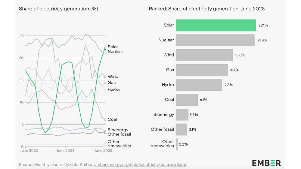 Ember: Solar Becomes EU’s Top Power Source For First Time, In June 2025
