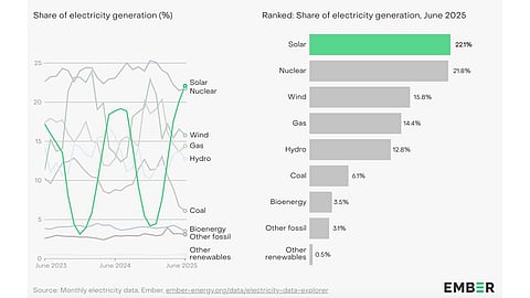 Ember: Solar Becomes EU’s Top Power Source For First Time, In June 2025