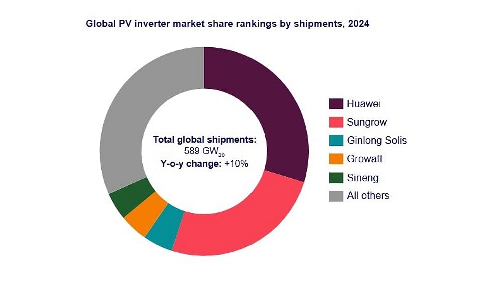 Wood Mackenzie: China Leads 589 GW AC Global PV Inverter Shipments In 2024