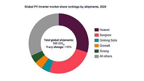 Wood Mackenzie: China Leads 589 GW AC Global PV Inverter Shipments In 2024