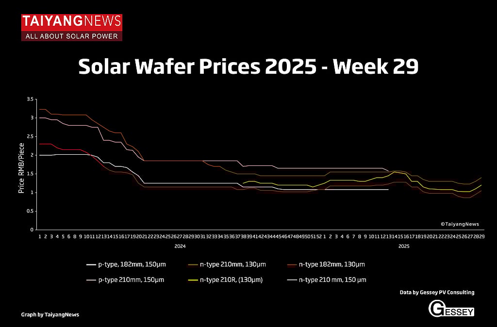 TaiyangNews PV Price Index – 2025 - CW29