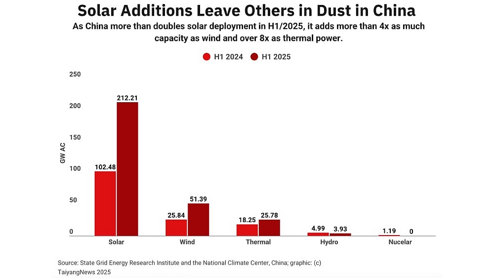 China’s June 2025 Solar PV Additions Fall To 14.36 GW