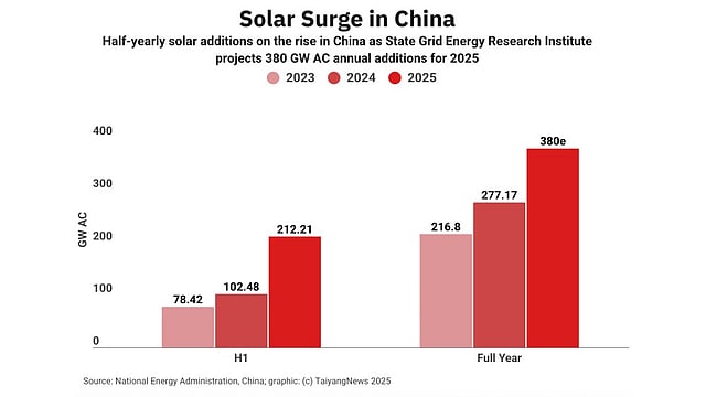 China’s June 2025 Solar PV Additions Fall To 14.36 GW