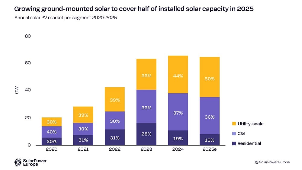 SolarPower Europe: European Union To Install 64.2 GW PV In 2025