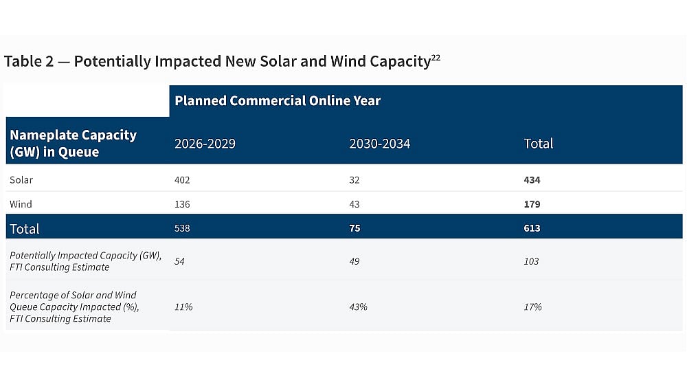 FTI Consulting: More Than 100 GW US Solar, Wind Projects At Risk