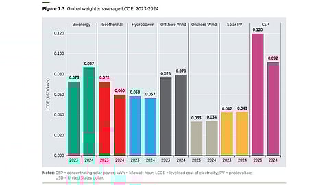 IRENA: Solar Power Averaged $0.043/kWh Globally In 2024