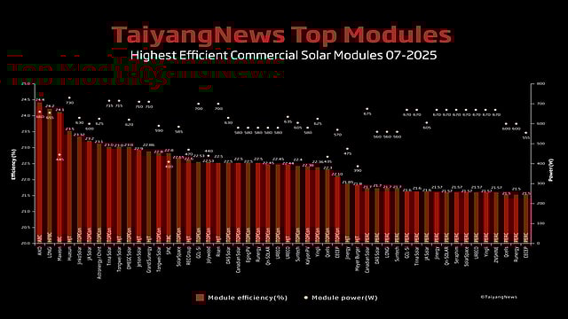 TOP SOLAR MODULES Listing – July 2025