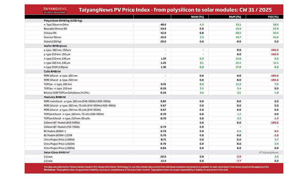 TaiyangNews PV Price Index – 2025 - CW31