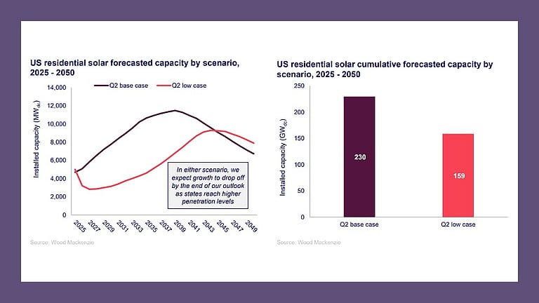 OBBBA Could Cut US Residential Solar Capacity By 46% By 2030: Wood ...