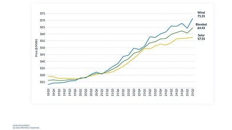 Q2 2025 Solar PPA Prices: Up In North America, Down In Europe ...