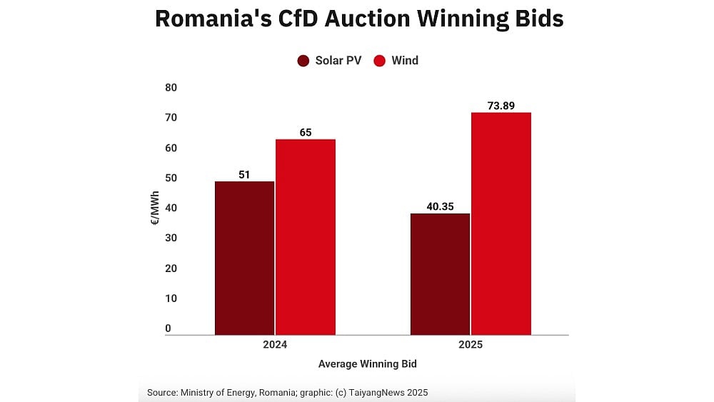 Romania Awards 1.48 GW Solar PV Capacity In CfD Round 2