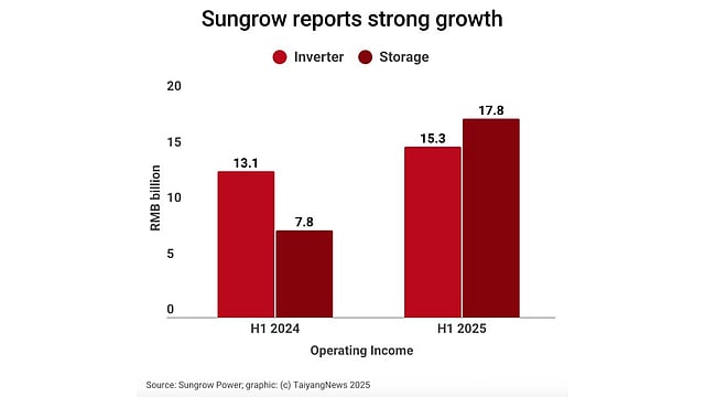Sungrow Power Posts Over 40% YoY Revenue Growth in H1 2025