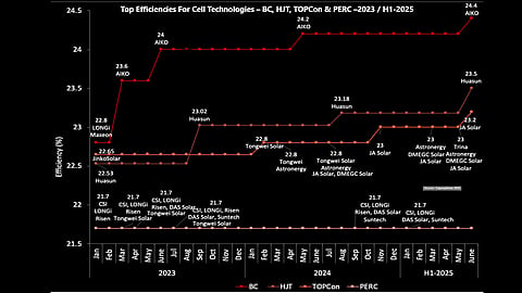 Top Efficiency Of Each Cell Technology In H1 2025