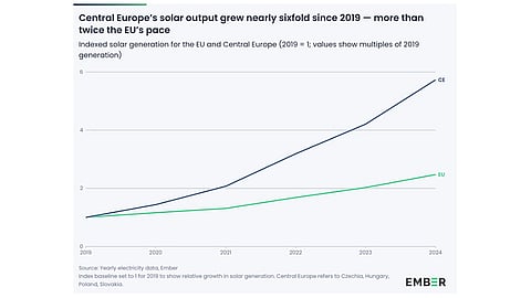 Central Europe Races Ahead Of EU With Solar Expansion: Ember
