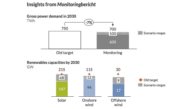 Germany Releases Energy Transition Monitoring Report