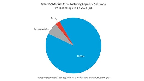 India Builds 44 GW Solar Module Manufacturing Capacity In H1 2025