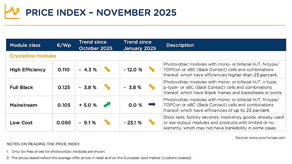 Global Solar PV Module Prices Hold At Historic Lows: pvXchange