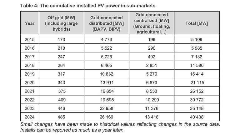 Australia’s Cumulative Solar PV Capacity Surges Past 40 GW