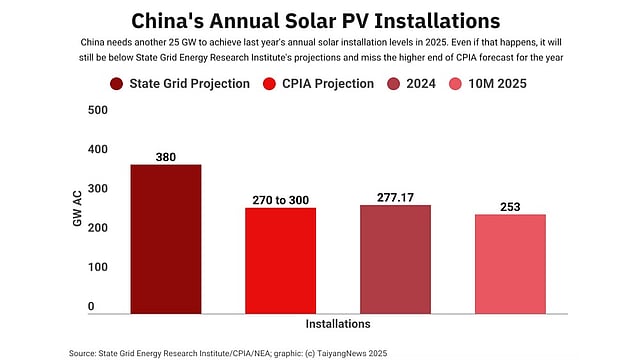 China Exceeds 252 GW AC Solar PV Capacity In 10M 2025