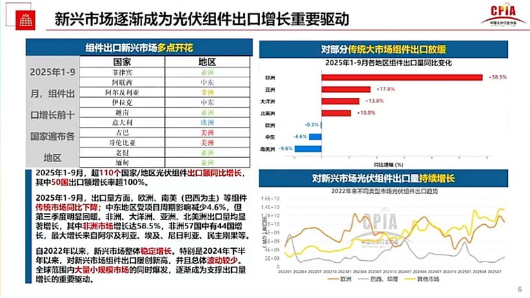 China’s 9M 2025 Solar PV Exports Rise As Prices Rebound