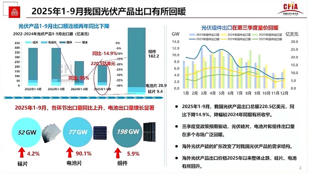 China’s 9M 2025 Solar PV Exports Rise As Prices Rebound