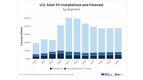 US Brings Online 11.7 GW New Solar PV Capacity In Q3 2025: SEIA & Wood ...